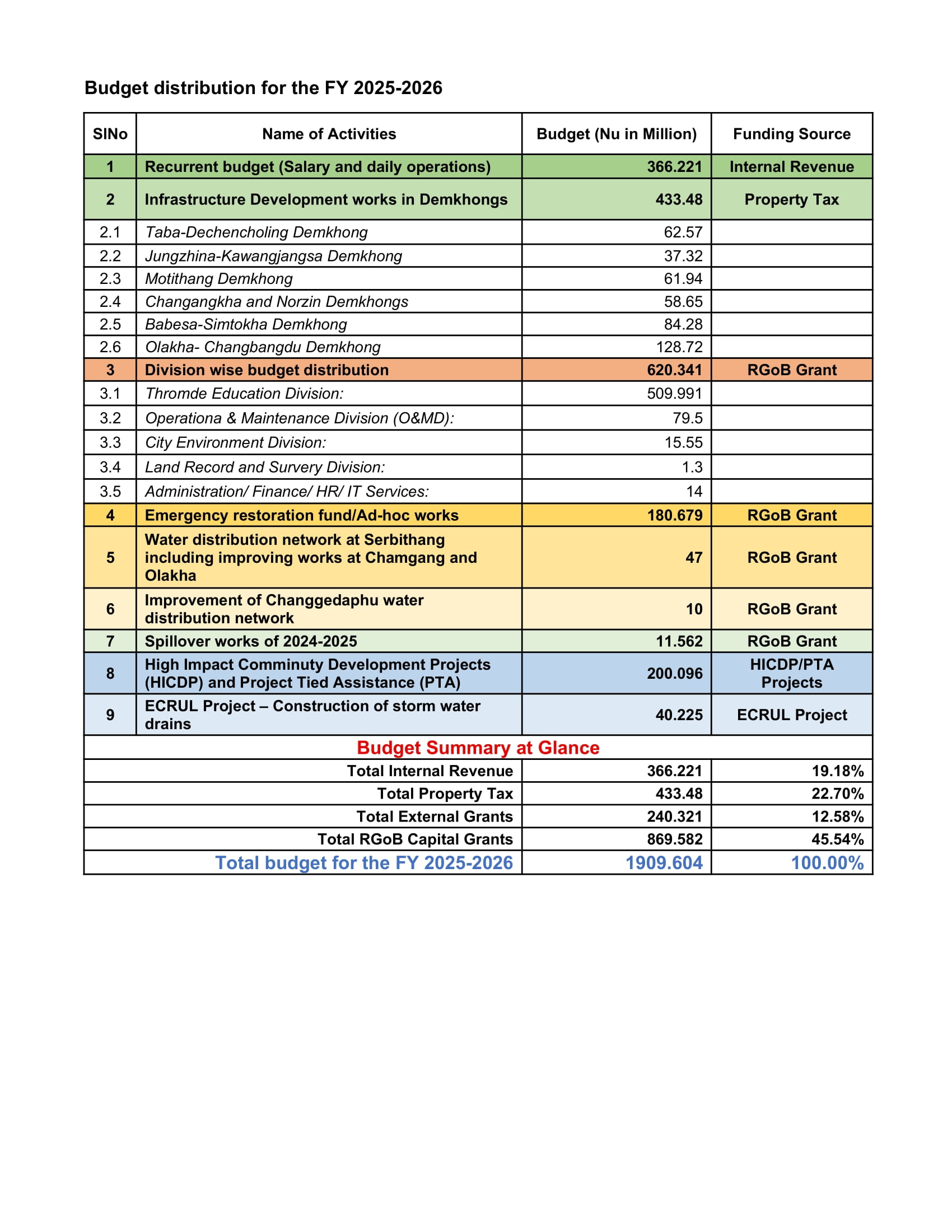 Budget distribution for FY 2025-2026 – Thimphu Thromde